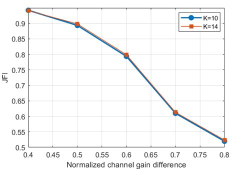 Fairness Analysis Of The Proposed User Grouping And Scheduling Scheme