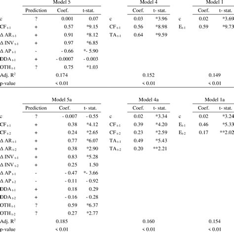Disaggregate Accruals Disaggregate Earnings And Aggregate Earnings Download Scientific Diagram
