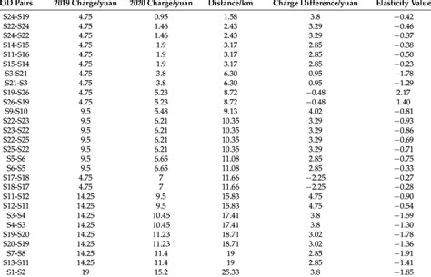 Elasticity Value Of Each Od Pair Download Scientific Diagram Elasticity Value Of Each Od Pair Download Scientific Diagram