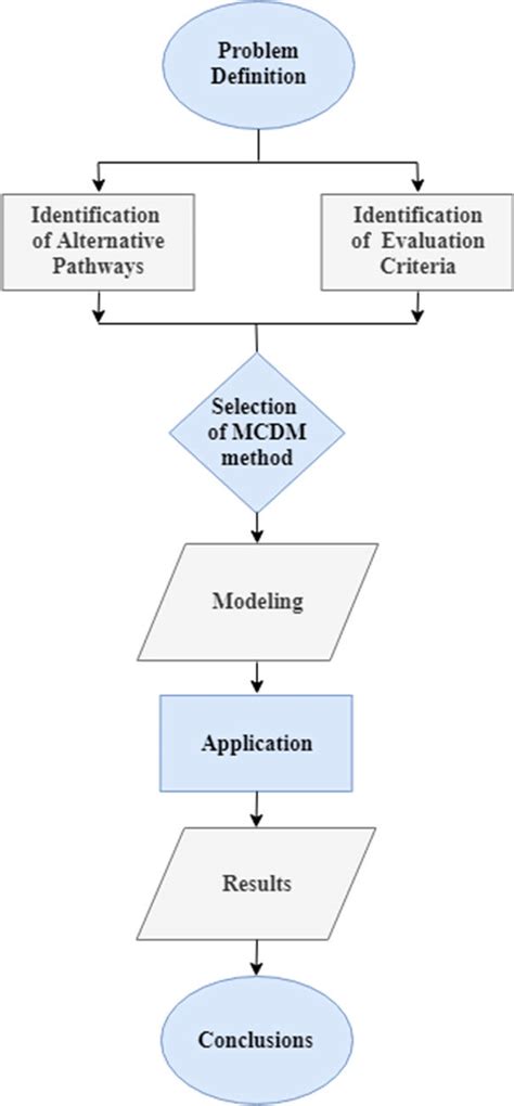 Overview Of The Methodological Approach Download Scientific Diagram