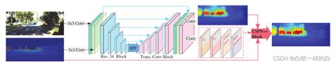 引导方法深度补全系列—基于spn模型—2—《cspn Learning Context And Resource Aware
