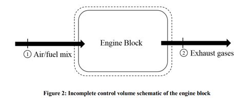 Solved Draw A Simple Control Volume Schematic For The Six Cylinder