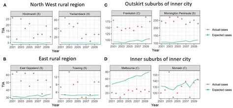 Frontiers Spatiotemporal Analysis Of Regional Tia Trends