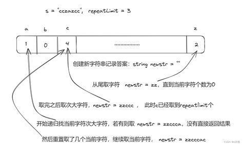 力扣2182构造限制重复的字符串 力扣2182构造限制重复的字符串
