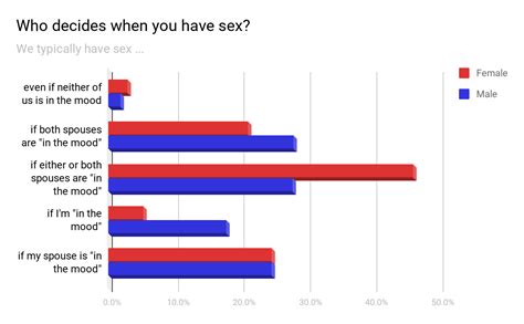 What Do Couples Do When One Wants Sex And The Other Doesn T Uncovering Intimacy