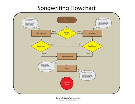 how to write a flow chart
