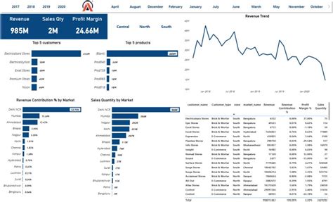 Simran Kaushik On Linkedin Codebasics Powerbi Saleinsights