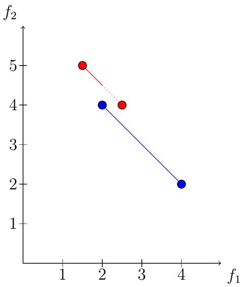Mixed Integer Programming Does The Weighted Sum Approach Find All