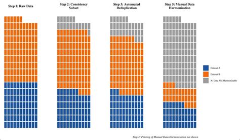 Harmonization Methodology Download Scientific Diagram