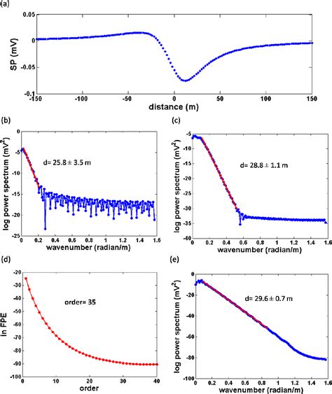 Figure From Geophysical Modeling For Groundwater And Soil Contamination Risk Assessment
