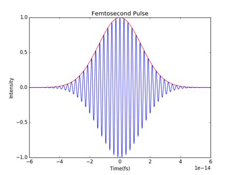 What Is Group Delay Dispersion Manx Precision Optics
