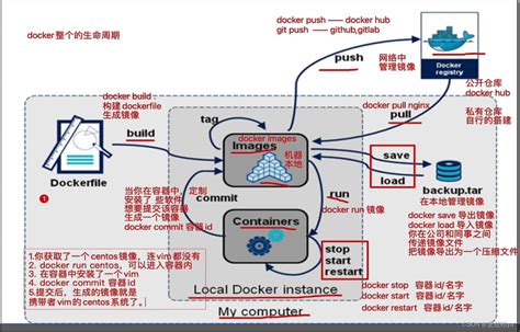 docker原理及概念相关 csdn博客