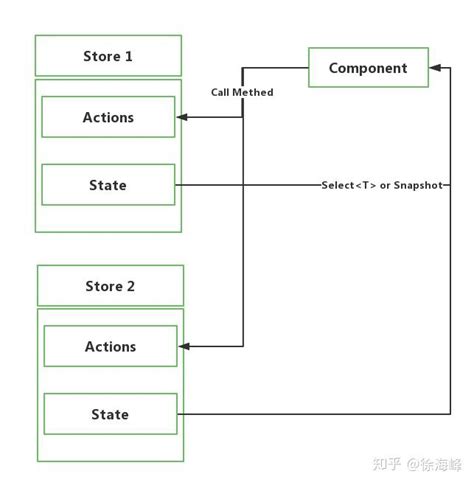 angular 真的需要状态管理么？ 知乎