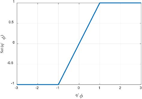 Saturation Function Applied For The Switching Term Of The Control Input Download Scientific