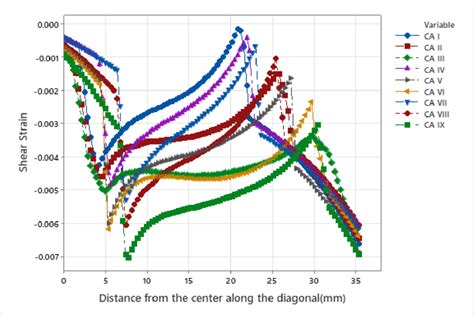 Maximum Shear Strain Distribution Along The Diagonal Of The Sample