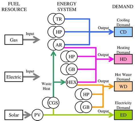 Energy System Modeling Download Scientific Diagram