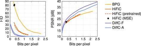 Figure 4 From Lossy Compression With Gaussian Diffusion Semantic Scholar