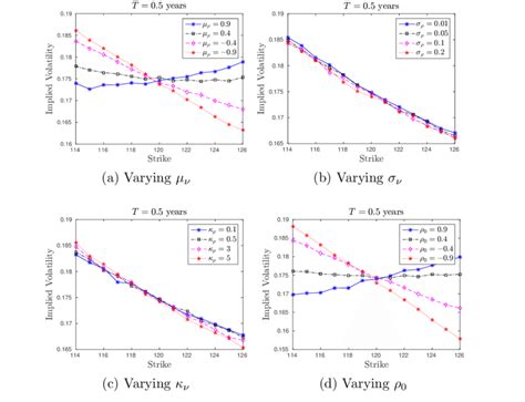 Comparison Of Implied Volatilities For Varying Each Parameter Of Download Scientific Diagram
