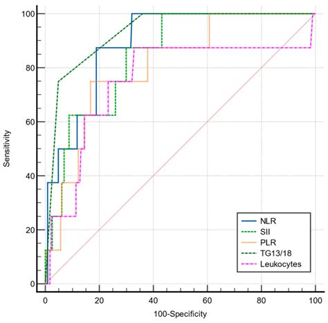 Comparison Of Roc Curve For Nlr Sii Plr Tg1318 And Total