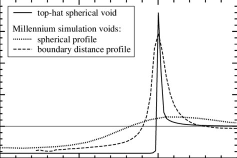 Comparison Of Analytical And Measured Density Profiles Of Voids The Download Scientific