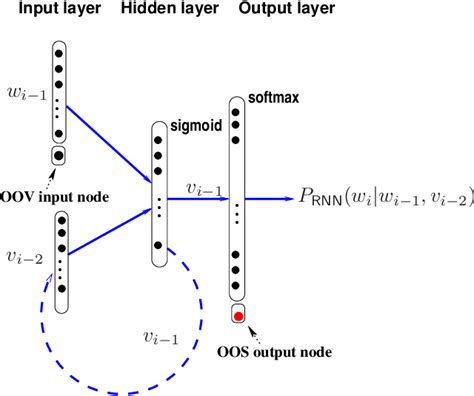 figure 1 from two efficient lattice rescoring methods using recurrent neural network language