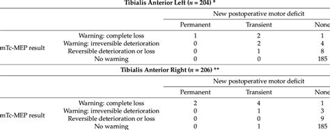 Number Of Patients With An Mtc Mep Warning In The Left Ta And Right Ta Download Scientific