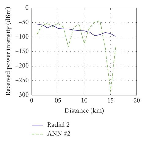 Exponential Combination For Original Radial 2 A Original Radial 3