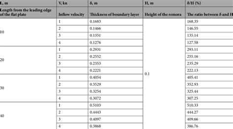 Thickness Of Flat Plate Boundary Layer Download Scientific Diagram