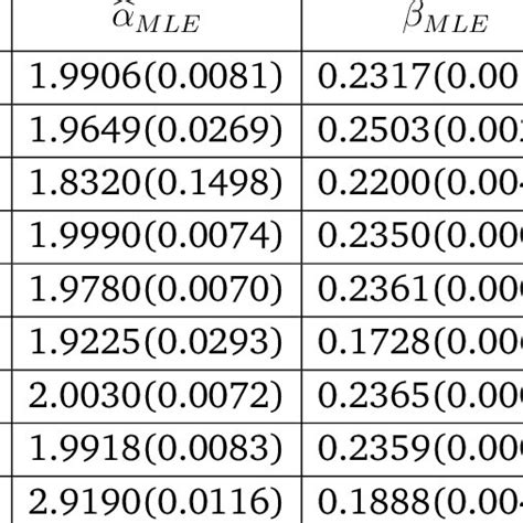 Maximum Likelihood Estimation And Quadratic Errors Of The Rp Parameters