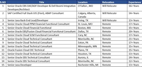 Oracle Oracleebs Oraclecloud Oraclefusion Sap Abap Fiori Java Contract C2c Benchsales