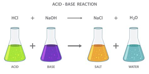 Acid Base Neutralization Reaction Producing A Salt And Water 21967746 Vector Art At Vecteezy