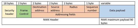 Network Layer Frame Structure Download Scientific Diagram