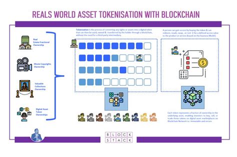 Dlt Is Building Asset Tokenisation Solutions In Real Estate Open Commerce And