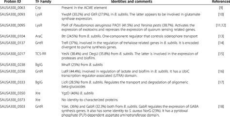 Possible Role For Uncharacterized Tfs In S Aureus Usa300 Download Table