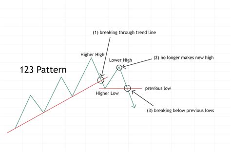 How To Understand Dow Theorys 123 Pattern And 2b Pattern By Jeter