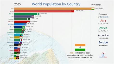 Population Growth Graph By Country