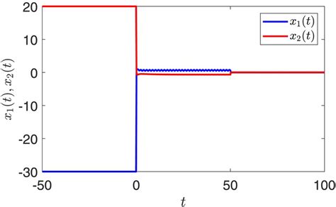 State Responses To 69 With Activated Control Action Ut Ut Download Scientific