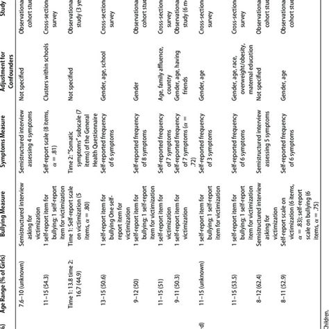 Pdf Association Between Bullying And Psychosomatic Problems A Meta