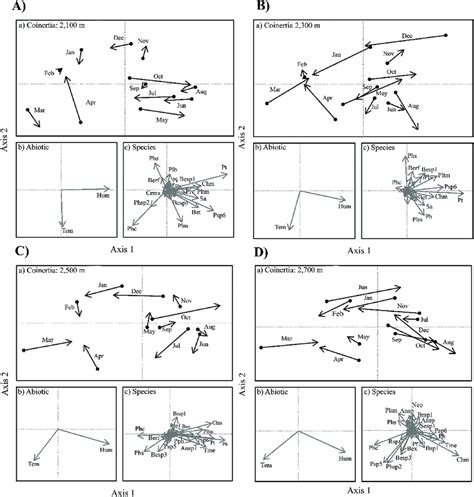Coinertia Analysis Among Environmental Variables And Number Of