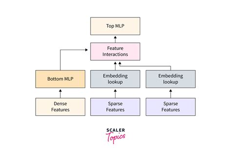 Building Recommendation Models With Tfrs Scaler Topics