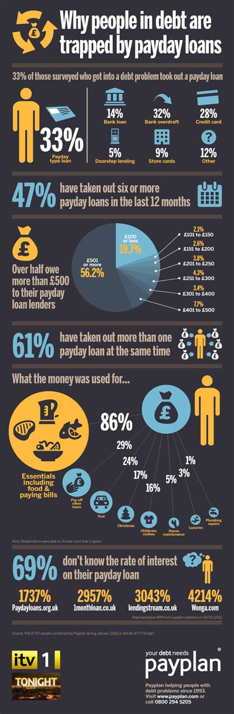 How People Are Trapped By Payday Loans Payplan