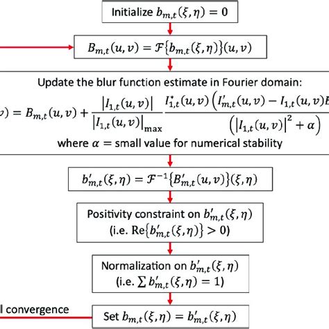 Flowchart Of Algorithm 1 Blur Estimation Algorithm For Determining
