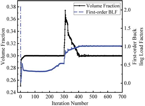 Applied Sciences Free Full Text Topology Optimization For Minimum Compliance With Material