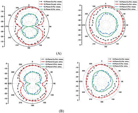 Simulated And Measured Radiation Patterns Along Xz‐plane And Yz‐plane Download Scientific