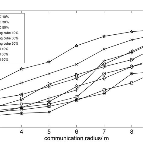 Coverage Rate Compared With Different Nodes Communication Radius Download Scientific Diagram