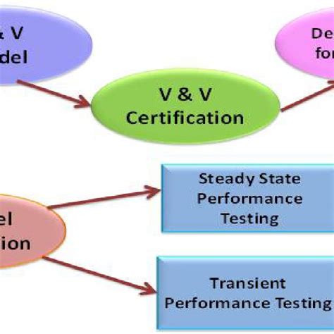 Model Verification And Validation Download Scientific Diagram