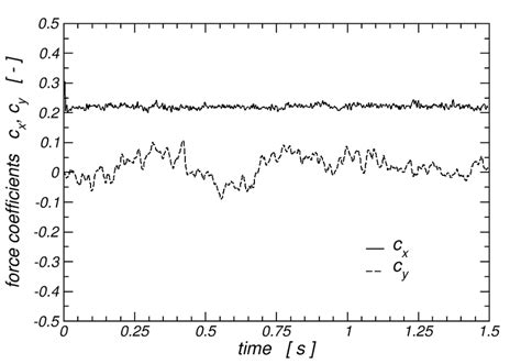 History Of The Drag Force Coefficient C X And A Side Force