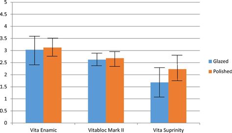 Bar Chart Representing The Mean And Sd And Δe Values In Relation To