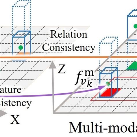 Our Sparse Voxel Distillation Encourages Voxel Feature Consistency