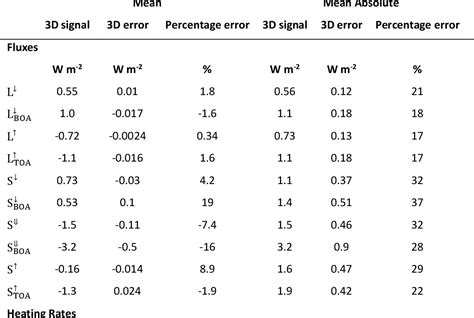 Machine Learning Emulation Of 3d Cloud Radiative Effects